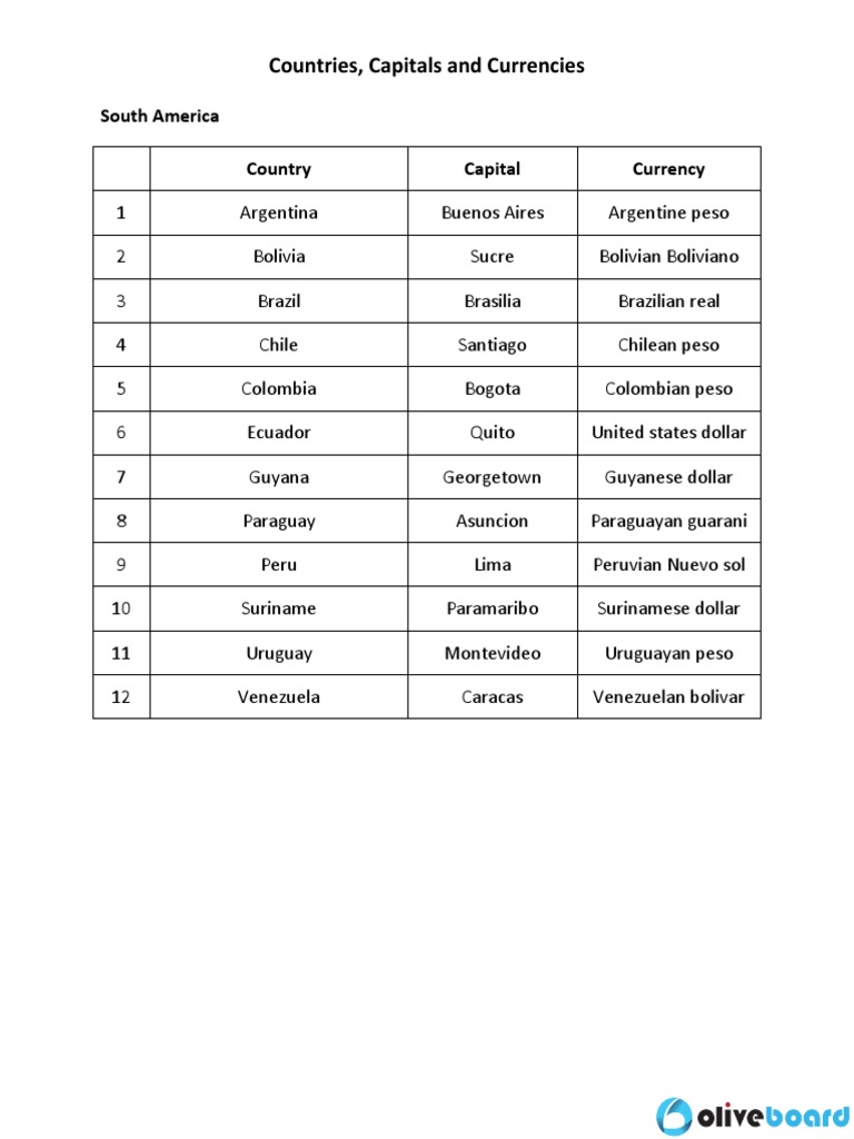 Countries, Capitals and Currencies: South America Country Capital ...