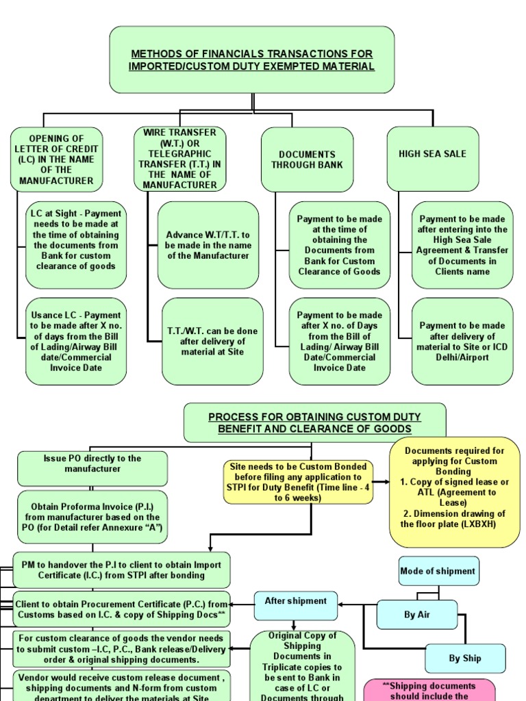 3.3.12 STPI Process Flow Chart | PDF | Letter Of Credit