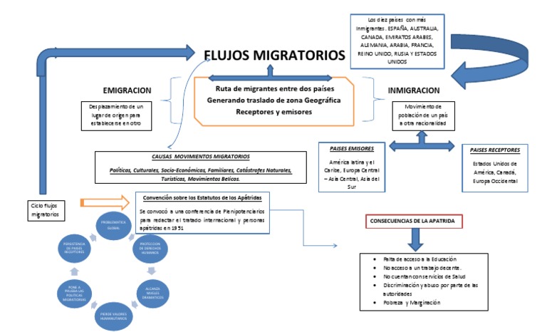 Flujos Migratorios | PDF | Migración humana | Inmigración