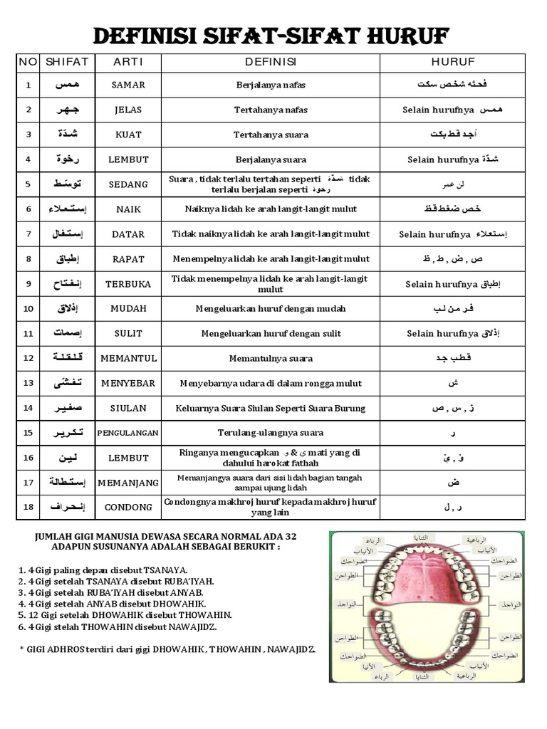 MAKHORIJUL HURUF DAN SIFAT-SIFATNYA | PDF