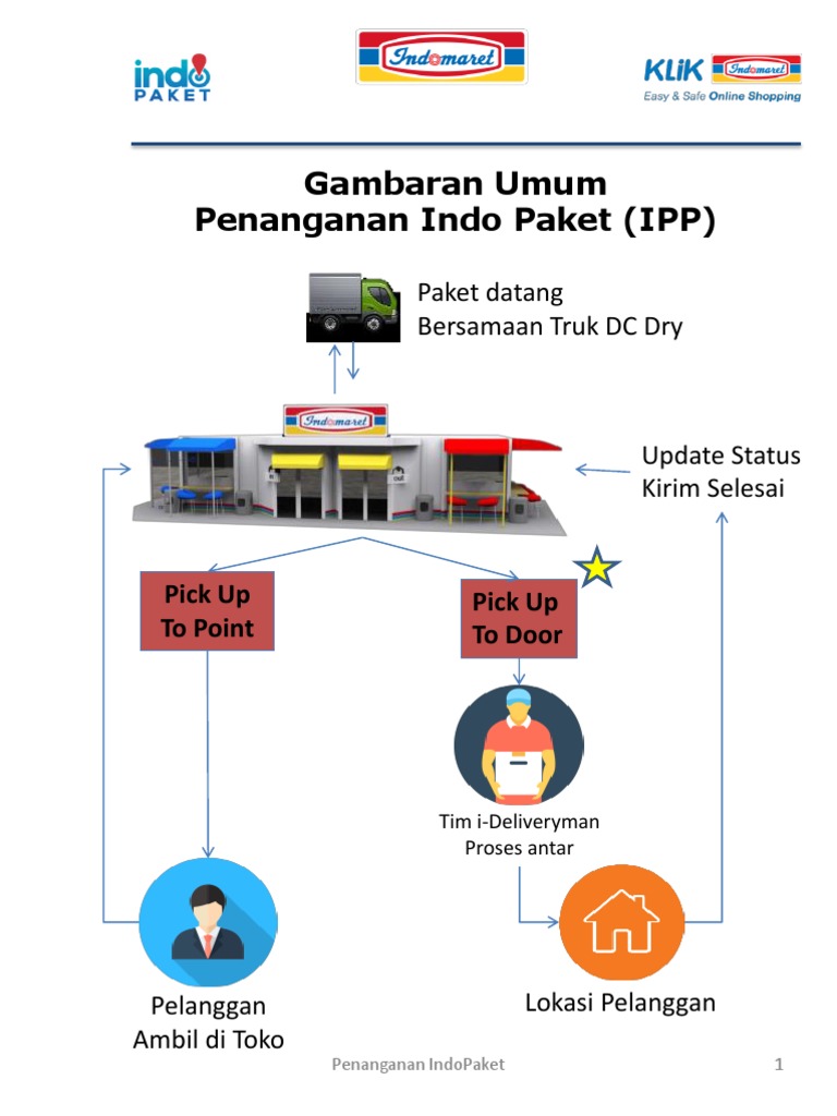 Panduan Penanganan Indo Paket - Antar Tujuan Pelanggan | PDF | Komputer