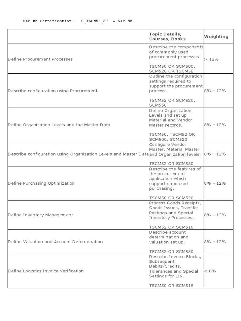 SAP MM Certification - C - TSCM52 - 67 SAP MM | PDF | Inventory | Invoice