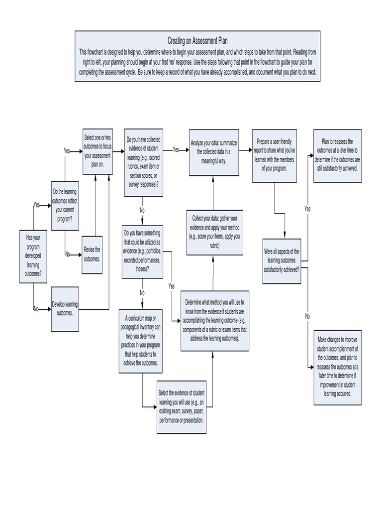 Assessmentplanflowchart | PDF | Educational Assessment | Rubric (Academic)