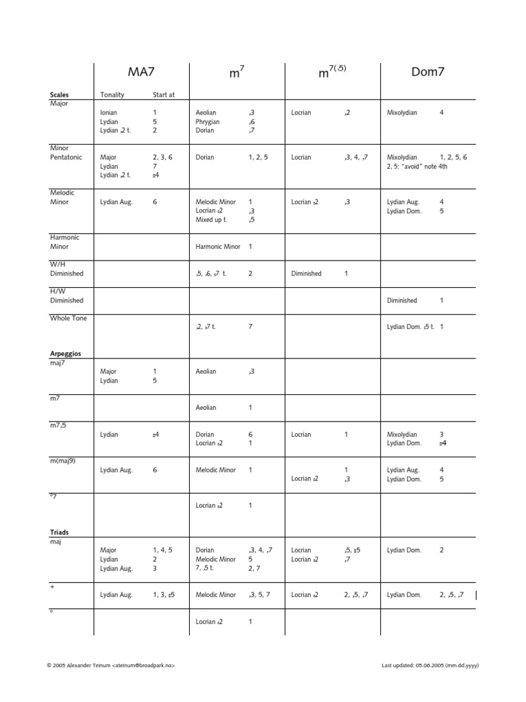 Scale Chart | PDF | Minor Scale | Chord (Music)