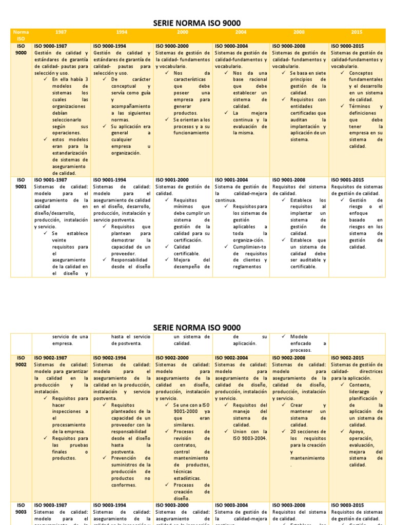 Cuadro Comparativo ISO 9000 | Iso 9000 | Calidad (comercial) Cuadro Comparativo ISO 9000 | Iso 9000 | Calidad (comercial)