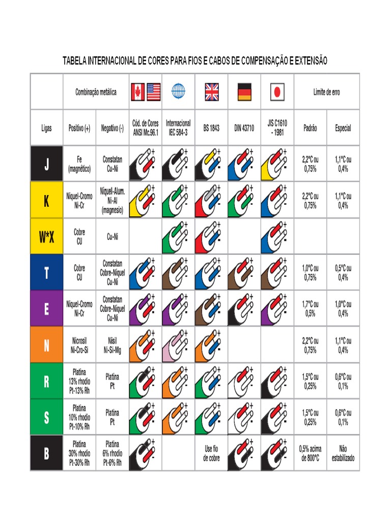 Tabela Internacional de Cores para Fios e Cabos de Compensacao e ...
