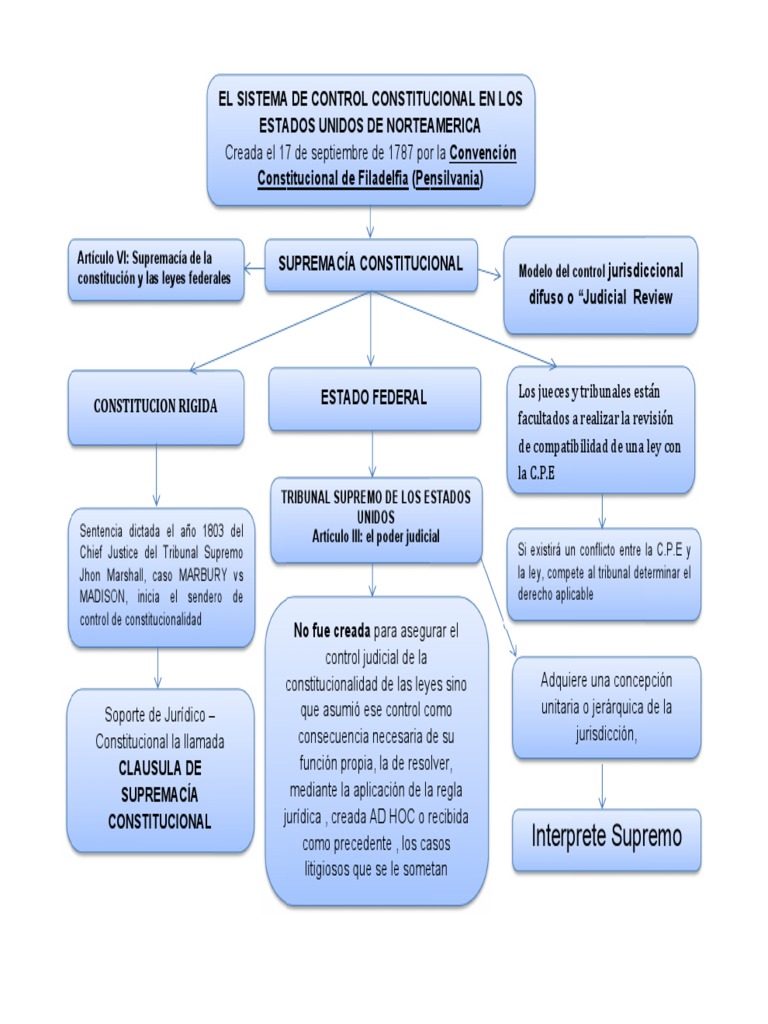 Mapa Conceptual Constitucion de Los Estados Unidos de America | PDF | Constitución de los ...