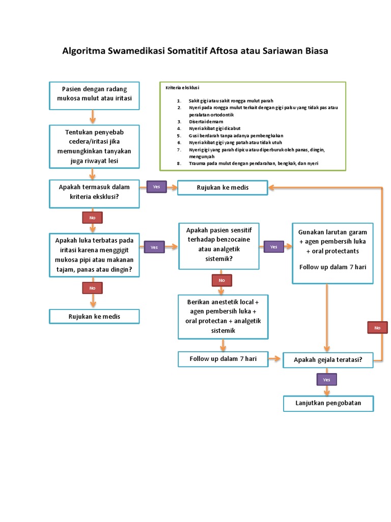 Algoritma Swamedikasi Sariawan | PDF