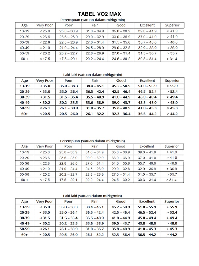 Tabel VO2max | PDF | Metode & Bahan Ajar