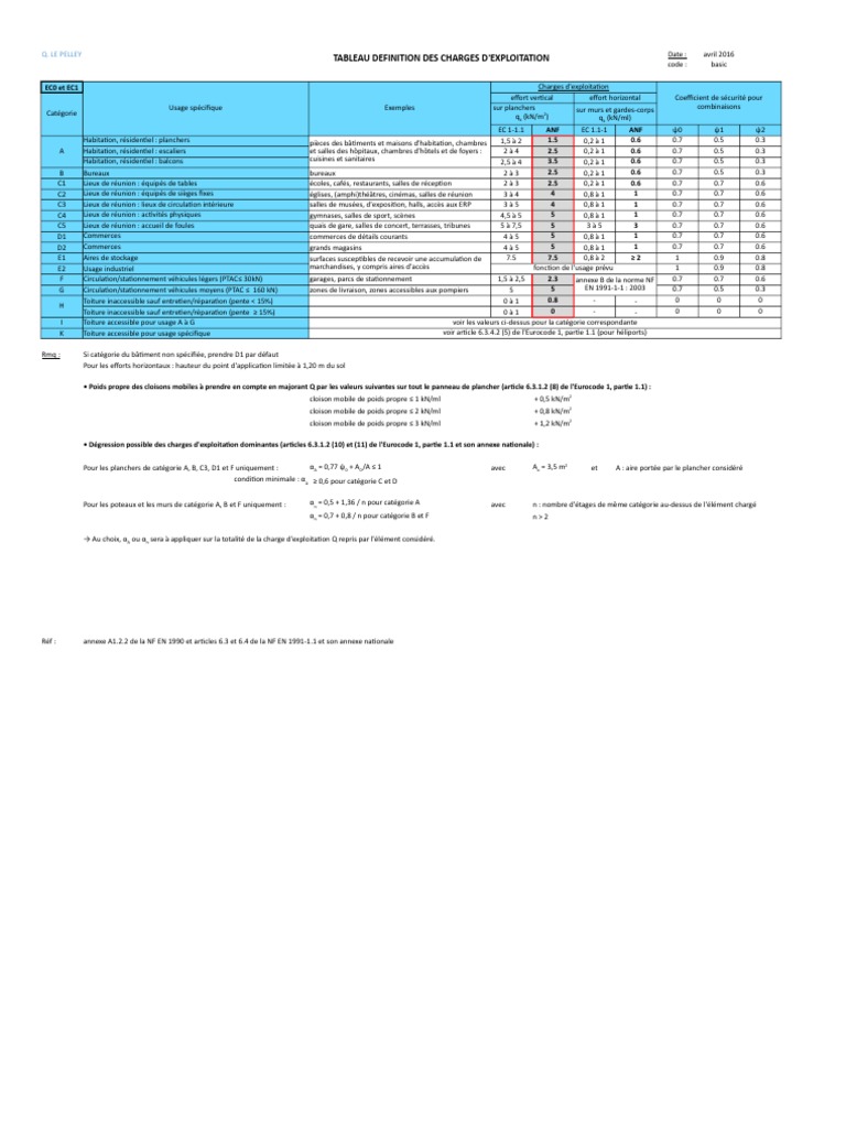 Charges d'Exploitation Bâtiments: Tableau Eurocode | PDF | La nature
