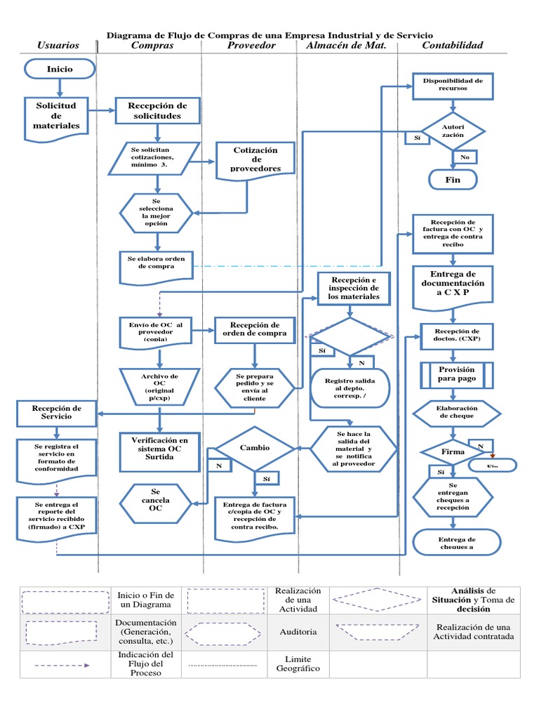 Flujograma de Compras | PDF | Factura | Business