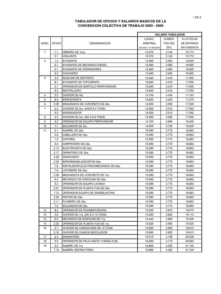 Tabulador de Oficios y Salarios | PDF | Tecnología
