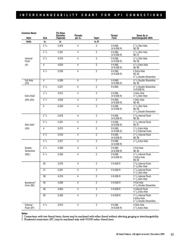 Interchangeability Chart For Tool Joints PDF | PDF | Metalworking ...
