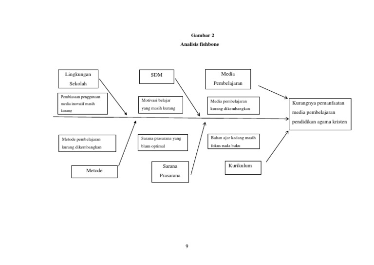 Analisis Fishbone Literasi SMP | PDF | Karier & Perkembangan ...