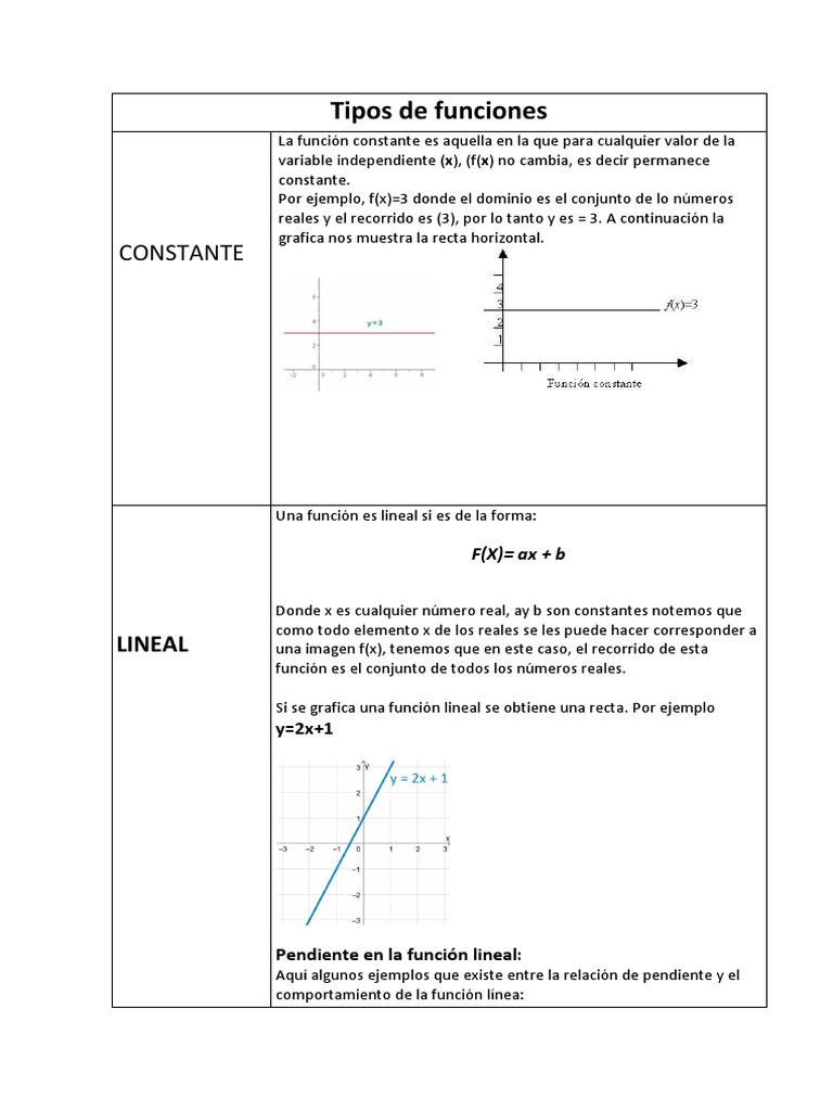 Tipos de Funciones | PDF | Función (Matemáticas) | Espacio