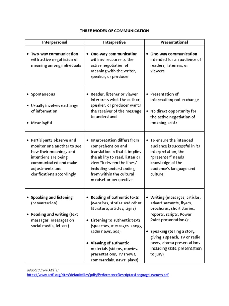 Three Modes of Communication Explained | PDF | Interpersonal ...