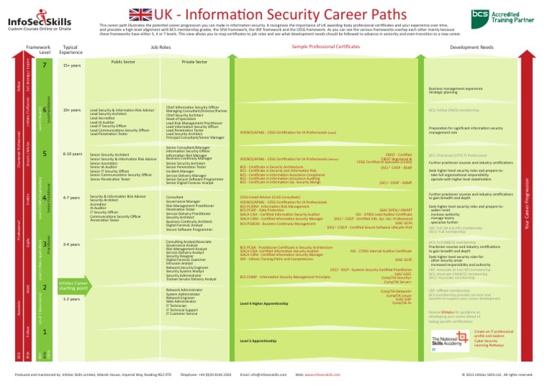 Infosec Career Paths V4 Pdf Information Security Security