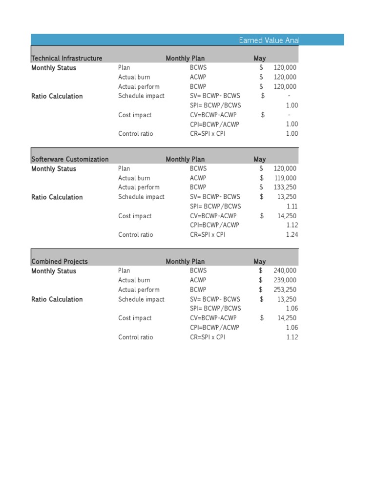 Earned Value Analysis | PDF | Business | Economies