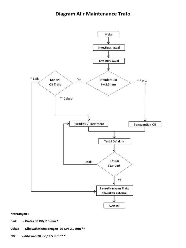Diagram Alir Maintenance Trafo | PDF