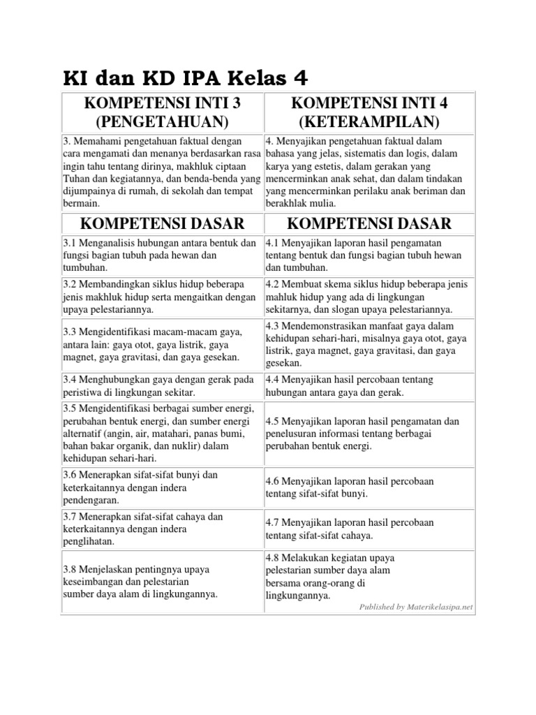 KI Dan KD IPA Kelas 4 5 Dan 6 | PDF | Ilmu Sosial