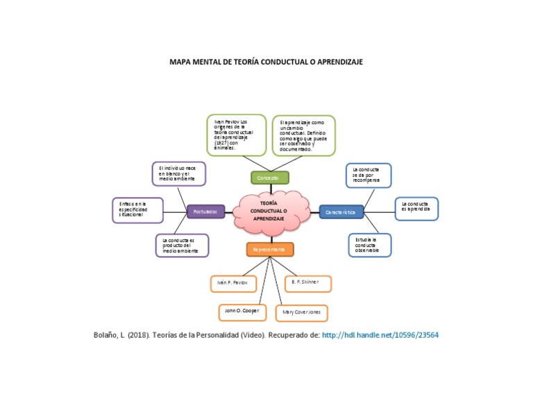 Mapa Mental de Teoría Conductual o Aprendizaje | PDF