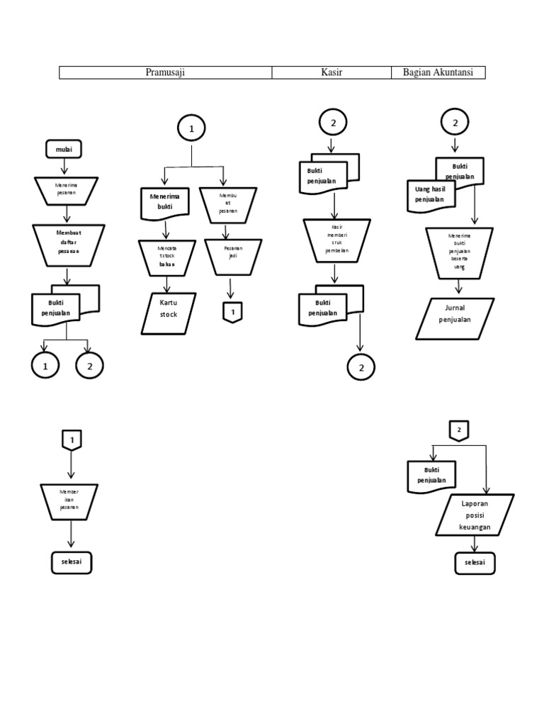Flowchart Rekomendasi Penjualan | PDF