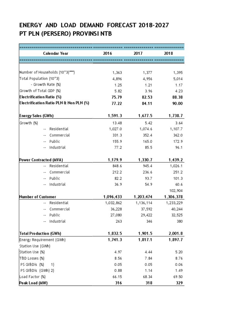 PT PLN (PERSERO) Provinsi NTB Energy and Load Demand Forecast 2018-2027 ...