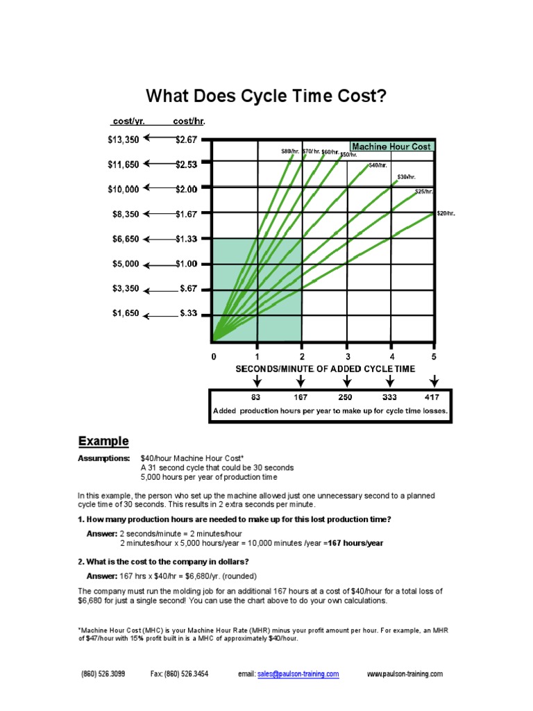 ROI Charts PDF | Download Free PDF | Business