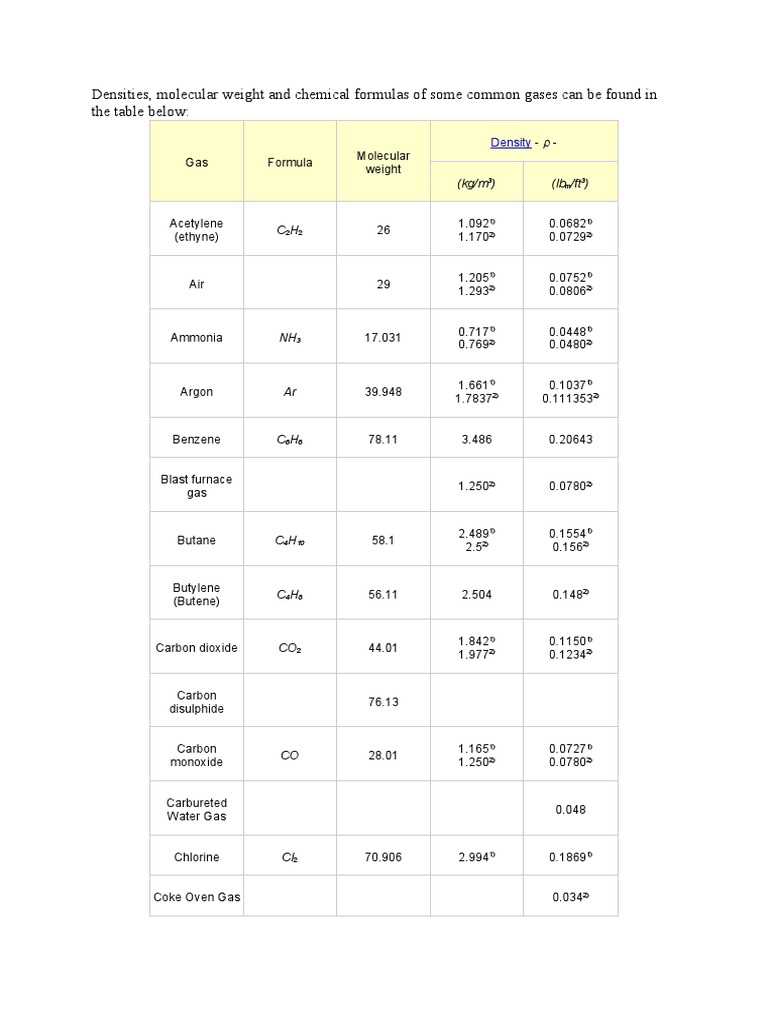 Densities | Liquefied Petroleum Gas | Propane