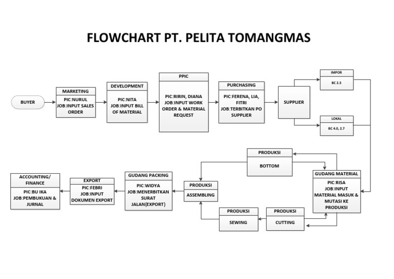 Flowchart Pelita Tomangmas | PDF