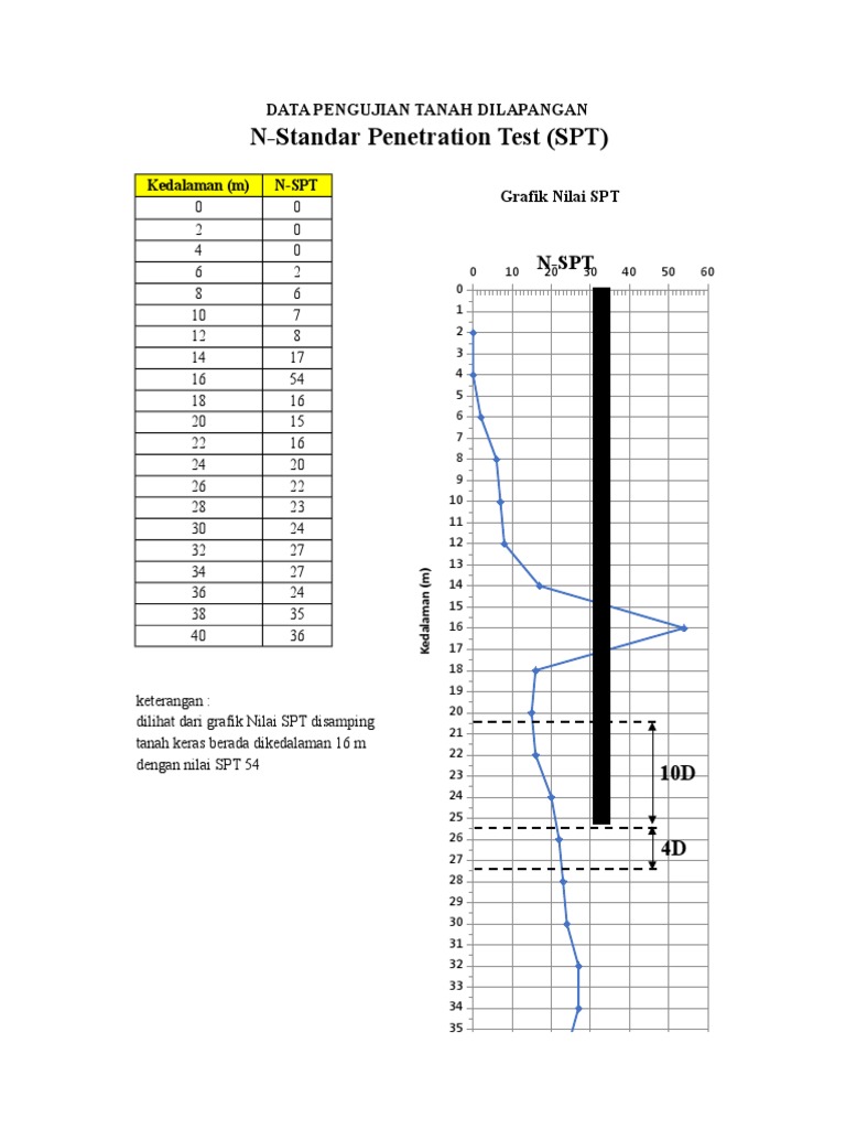 Data Uji N-SPT Tanah Keras | PDF