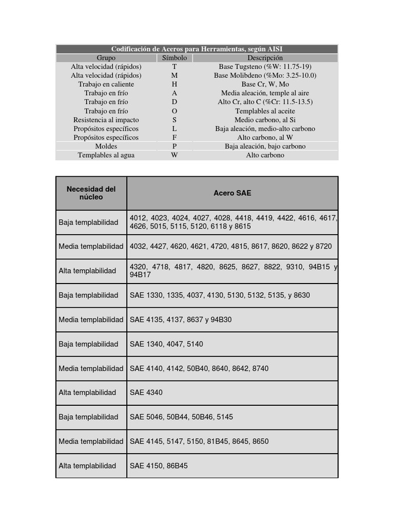 Codificación de Aceros para Herramientas | PDF | Metalurgia | Elementos ...