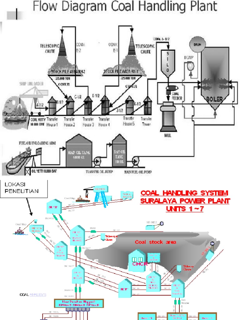 Coal Handling System Pltu | PDF