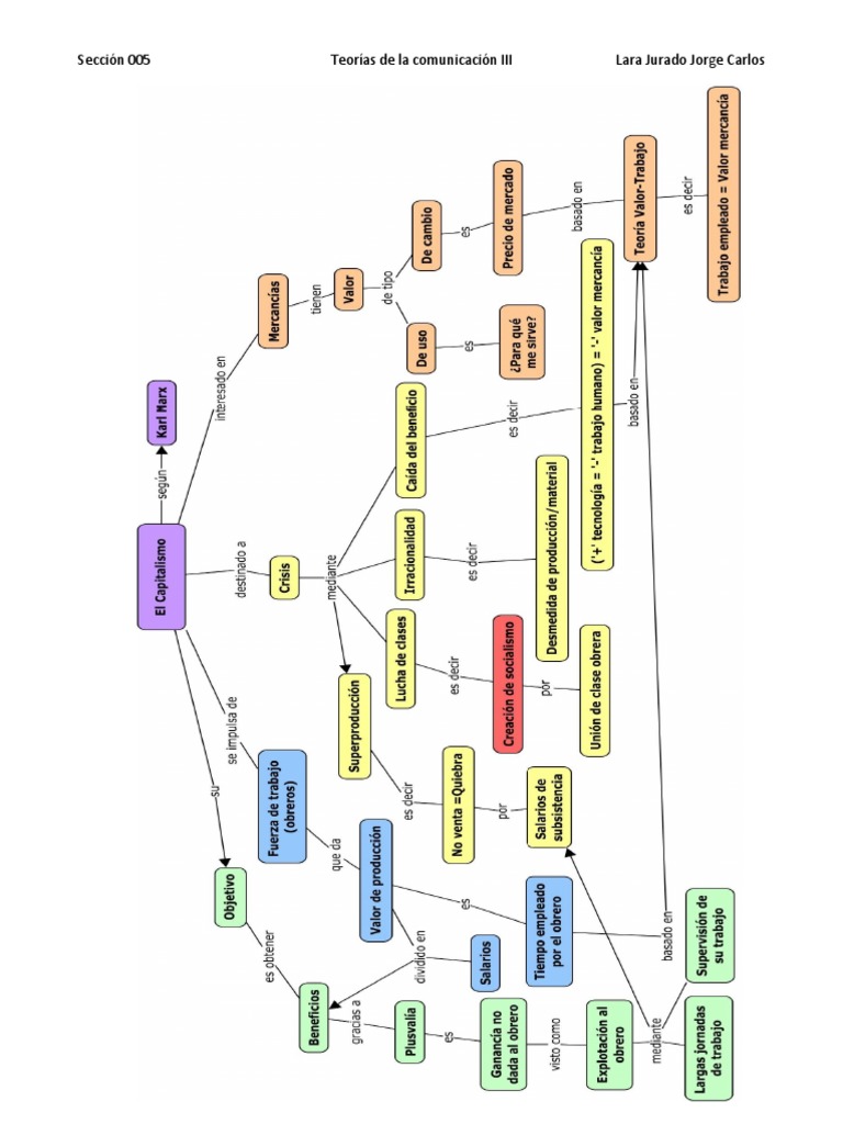 Mapa Conceptual El Capitalismo de Karl Marx | PDF