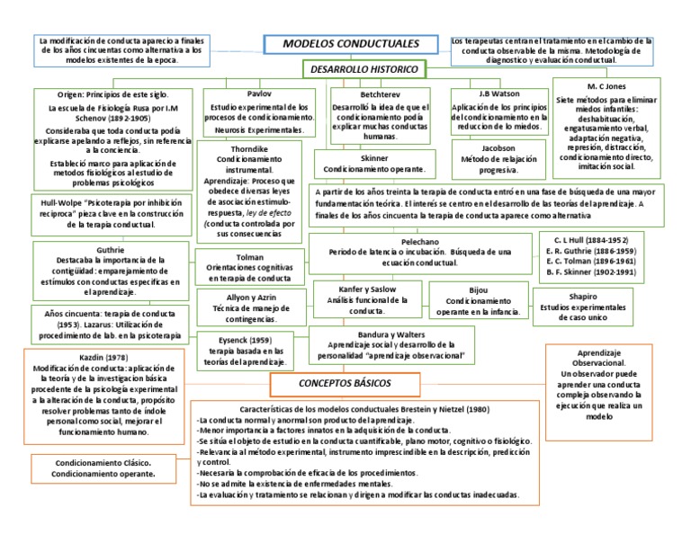 Modelos Conductuales Mapa | PDF | Terapia conductual | Psicoterapia