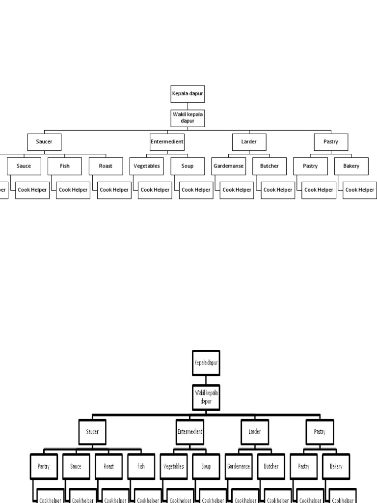 Struktur Dapur | PDF