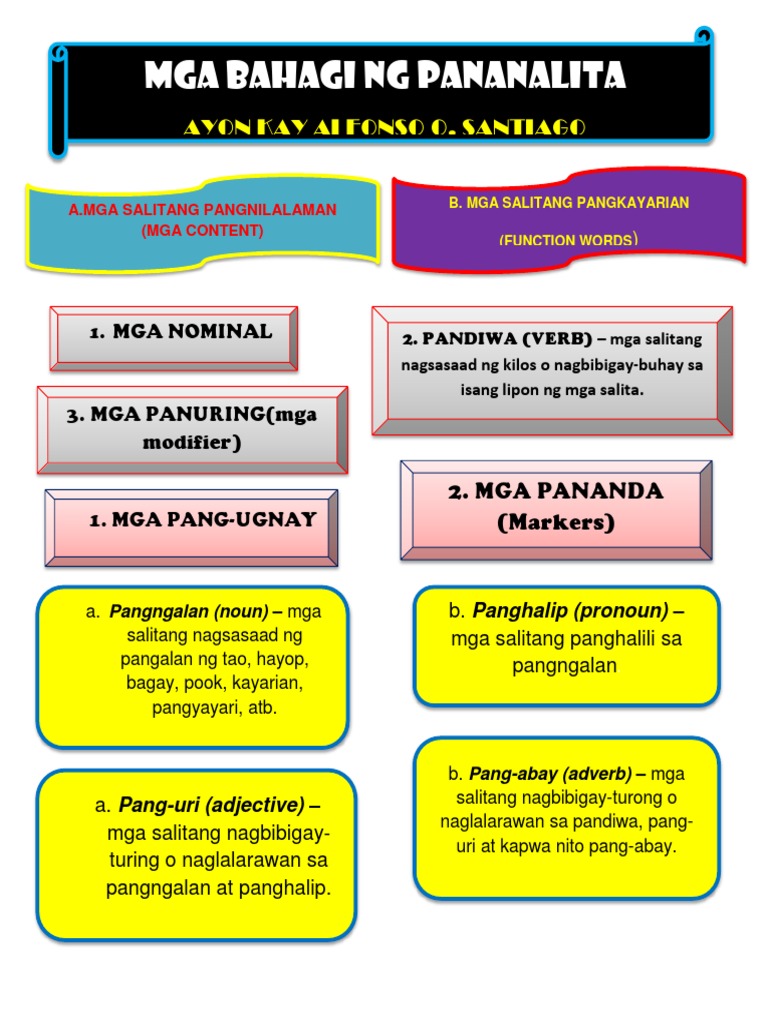 Bahagi Ng Pananalita Chart Pananaliksik Unang Hakbang