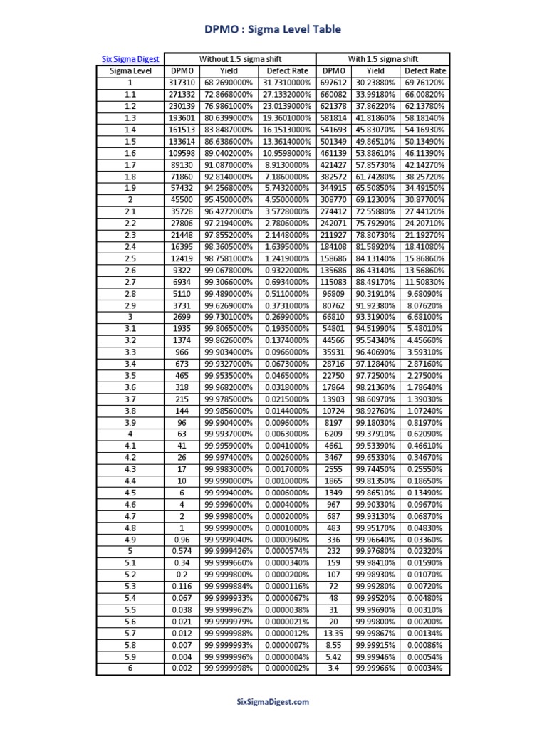 DPMO Sigma Table PDF | PDF | Six Sigma | Analysis