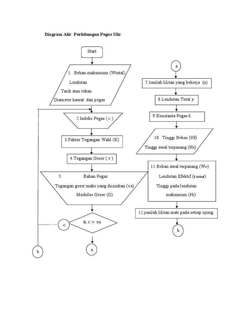 Diagram Alir Pegas Ulir | PDF