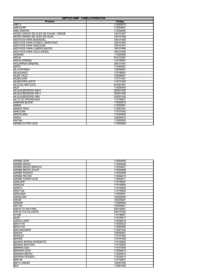 Codigo de Combustiveis Anp | PDF | Combustible diesel | Producción de ...