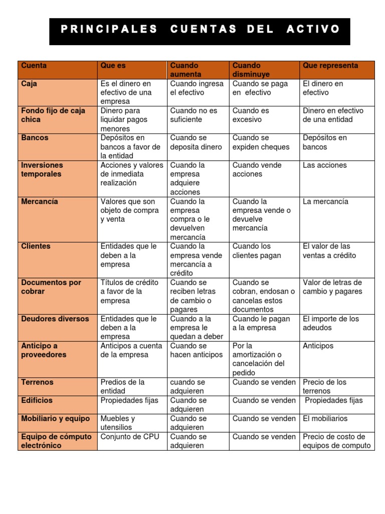 Principales Cuentas Del Activo | PDF | Bancos | Compartir (Finanzas)