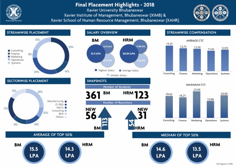XIMB XaHR Final Placement Report | PDF