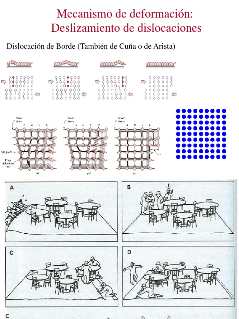 Defectos Cristalinos - Dislocaciones | PDF | Dislocación | Plasticidad ...