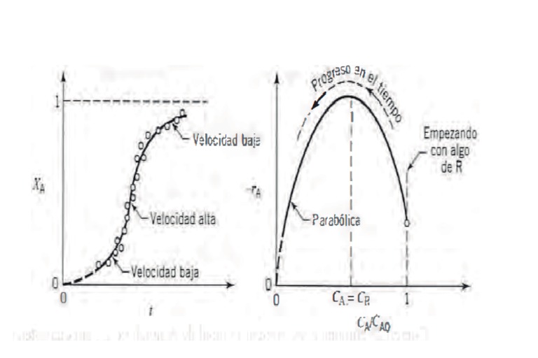 Grafica Reacción Autocatalitica | PDF