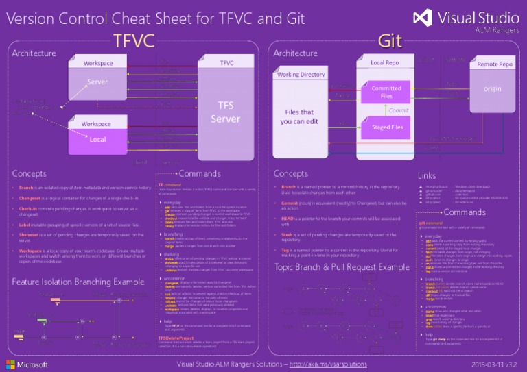 Poster - TFVC and Git | PDF | Version Control | Computer File
