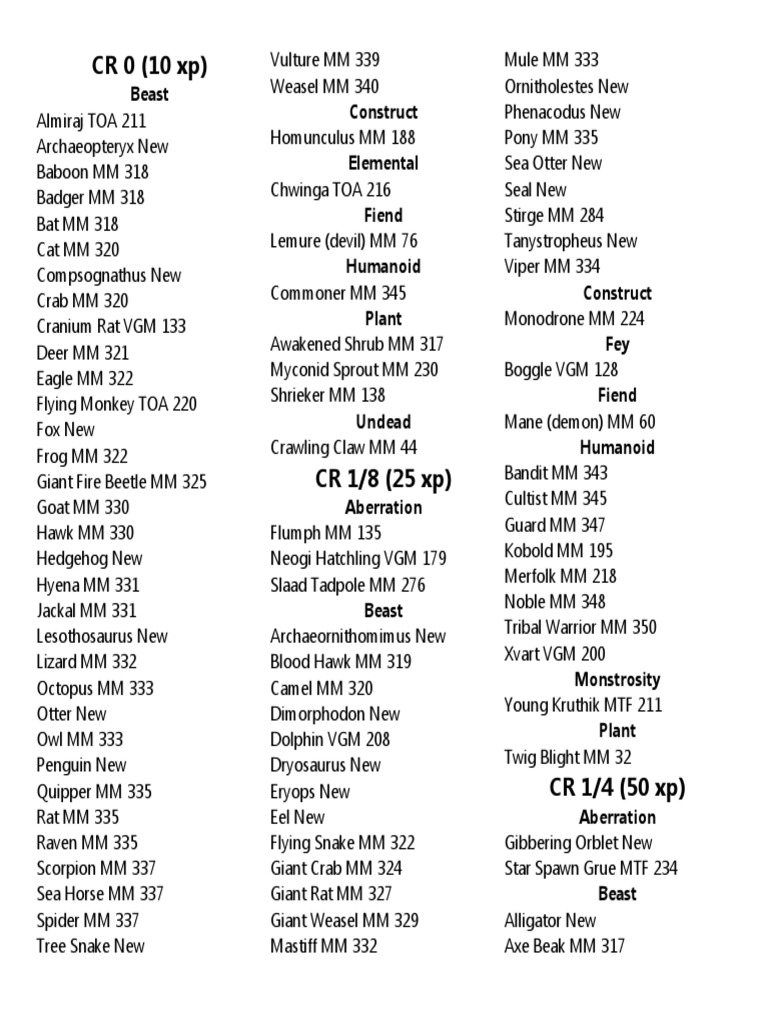 Monster Index | PDF | Dungeons & Dragons Standard Creatures | Fantasy