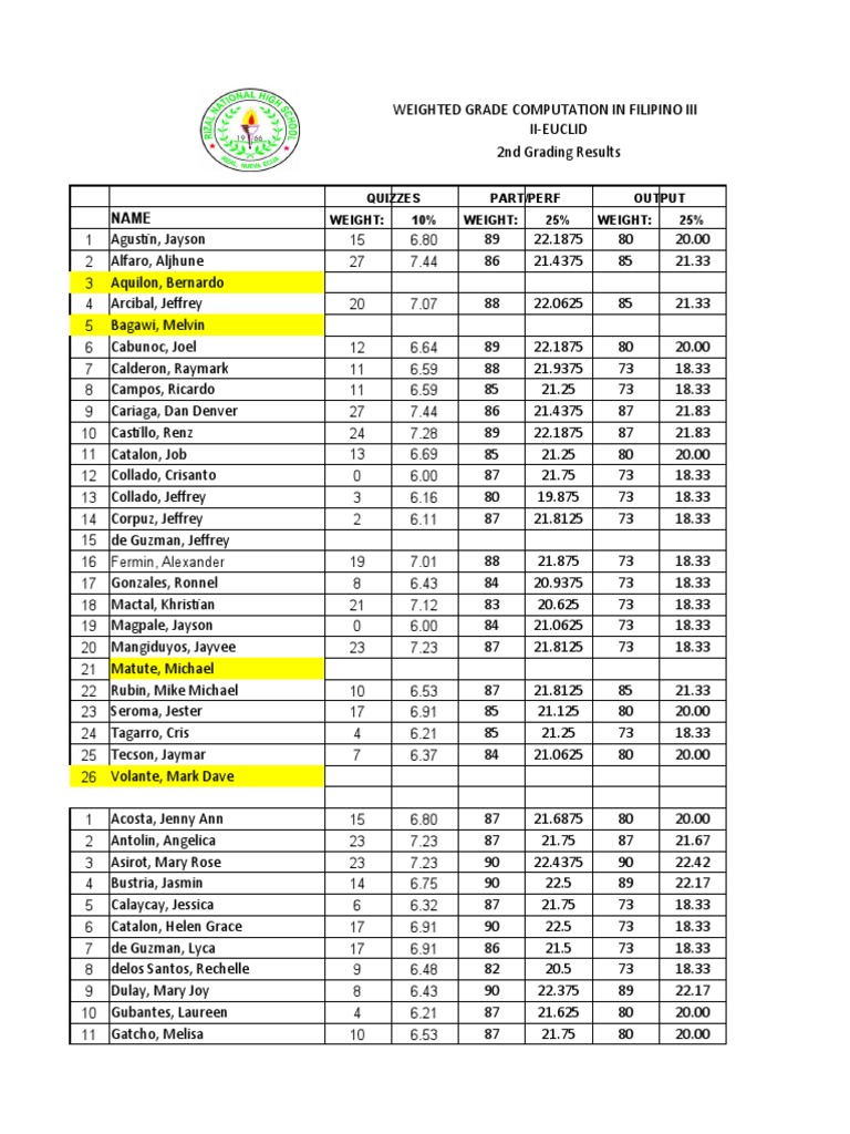 Filipino III 2nd Grading Results | PDF