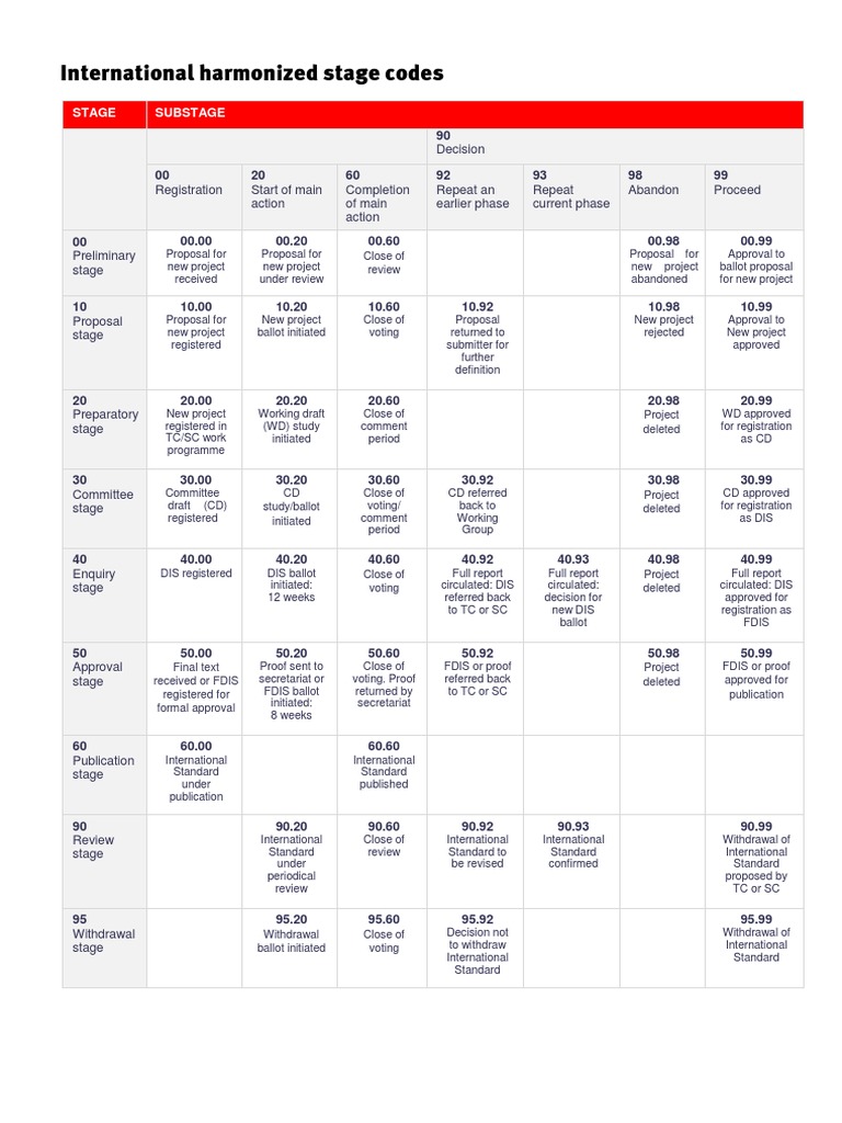 Stage Codes ISO | PDF | International Organization For Standardization ...