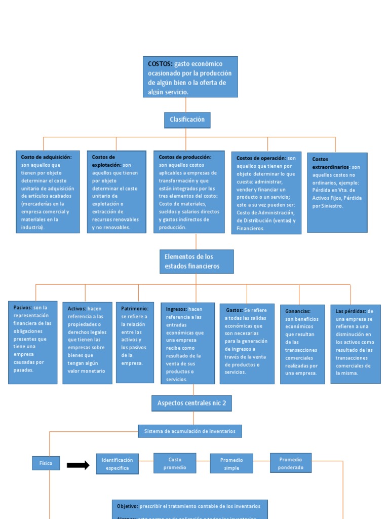 Mapa Conceptual Costos | PDF | Costo | Beneficio (economía)