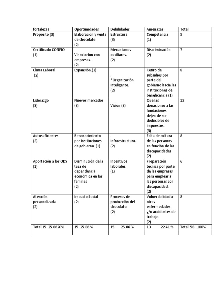 Matriz Foda Ponderada | PDF | Economias | Business